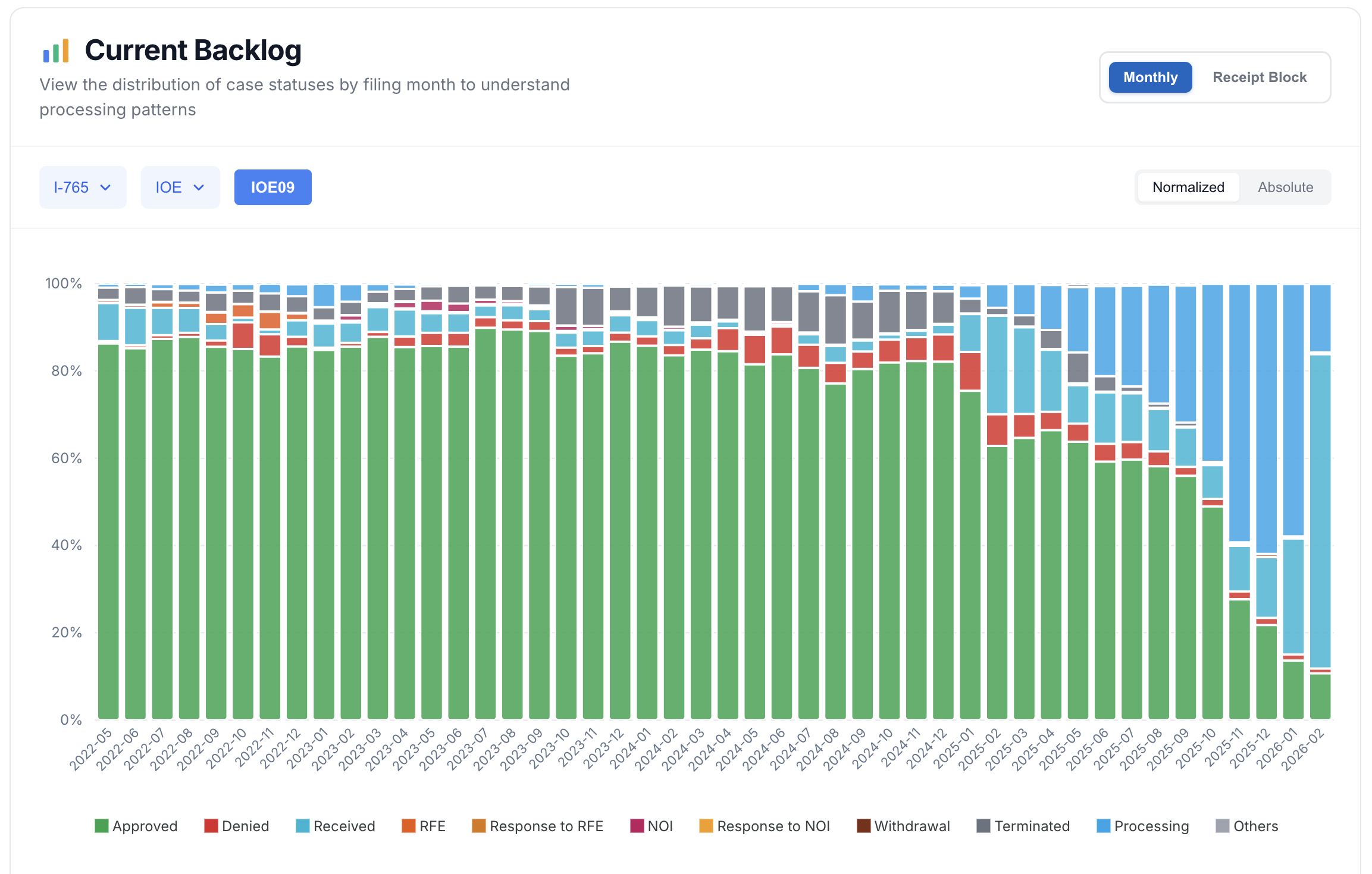 USCIS Case Tracker with 10M+ Cases | Real-Time Updates & Analysis ...