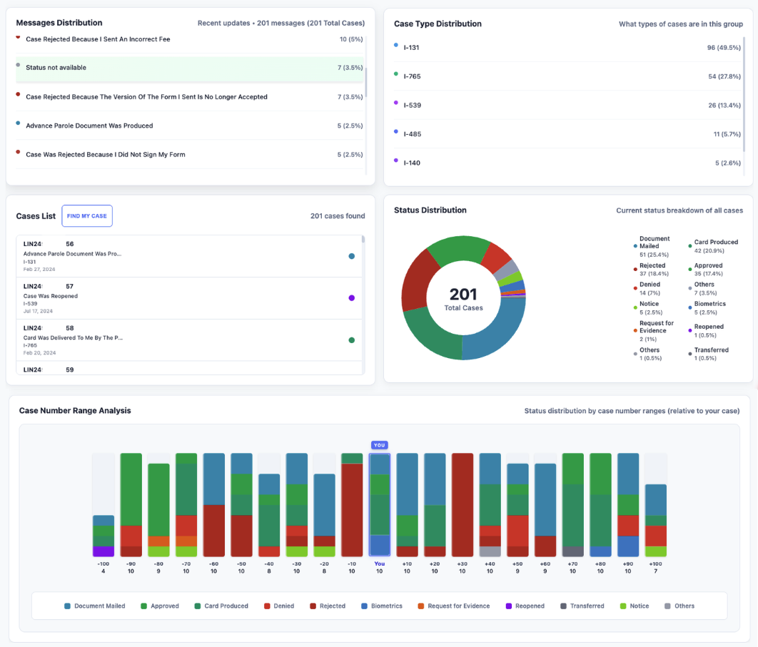 Free USCIS Case Tracker & Status Checker | MyCasesHub - Better than ...