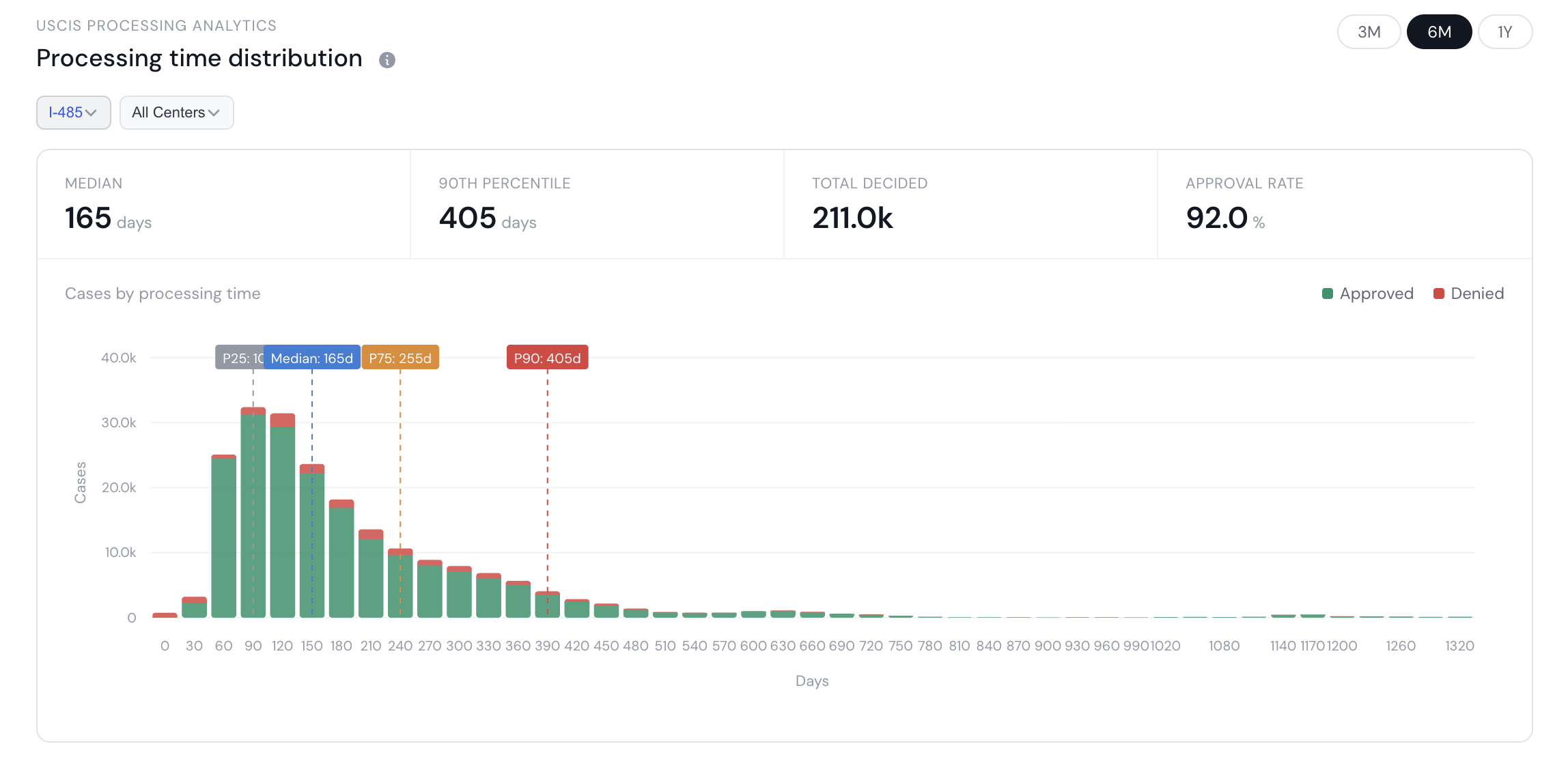 USCIS Case Tracker with 10M+ Cases | Real-Time Updates & Analysis ...